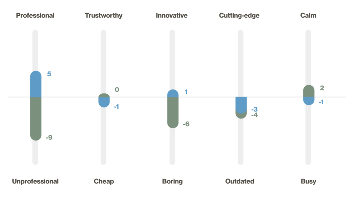 Design Handbook | Research / Evaluative research / Desirability testing